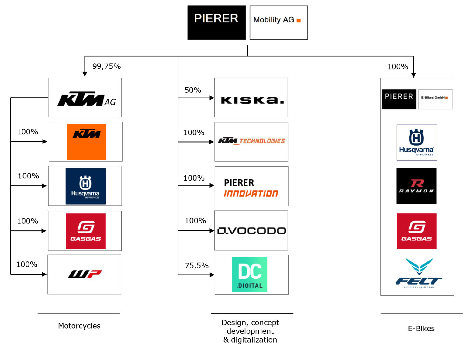 Das Unternehmen - KTM Career