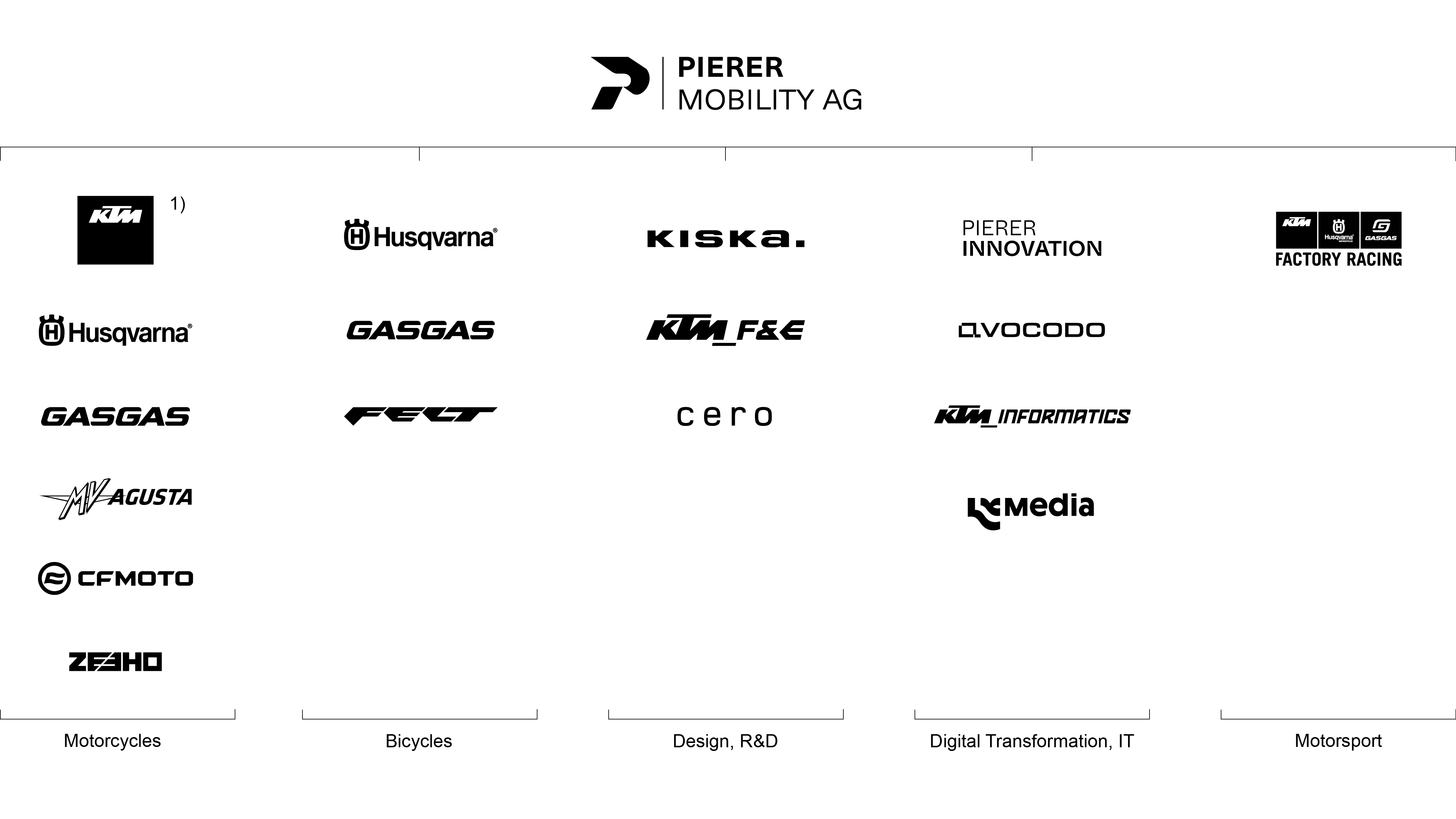 Das Unternehmen - KTM Career